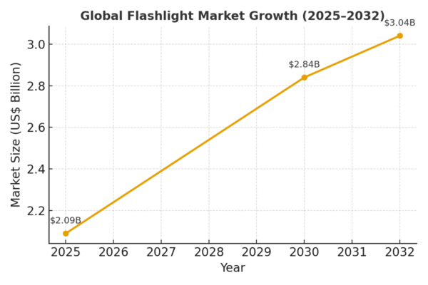 Global Flashlight Market Trends 2025–2032: Why Rechargeables Lead the ...